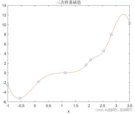 三次样条插值及三弯矩法完整（matlab实现）51cto博客matlab三次样条插值