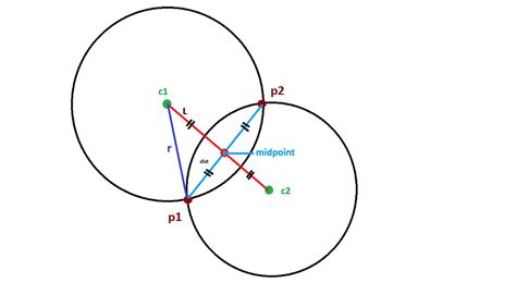 Solution To Rosetta Code Challenge Circles Of Given Radius Through Two Points Contributors