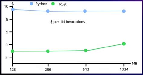 Rust In Aws Lambda A Magic Ingredient To Reduce Cost And Increase Performance • Devclass