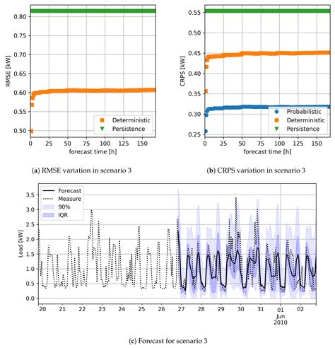 Smart Meter Forecasting From One Minute To One Year Horizons