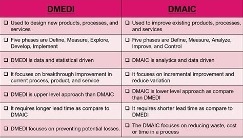 Dmedi Vs Dmaic Methodology Industrial Knowledge