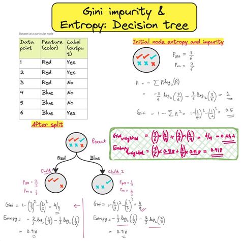 Sreedath Panat On Linkedin Gini Impurity Measures How Often A Randomly