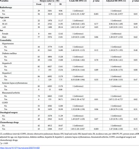 Univariate And Multivariate Analyses Of Confounding Factors Associated
