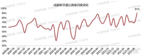 2024年1 9月川蓉房地产企业销售业绩榜 2024年9月，成都商品住宅供应128万㎡，成交89万㎡，供需环比均上升。1 9月成都top30