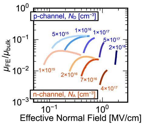 Color Online The Ratio Of Field Effect Mobility To The Bulk Mobility Download Scientific