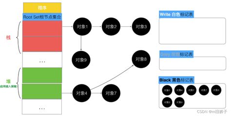 【golang】深入理解go语言垃圾回收（gc） golang 垃圾回收 csdn博客