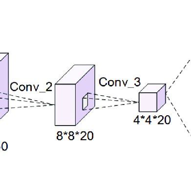 Structure Of The Neural Network The Layer Convolutional Layer Conv Download Scientific