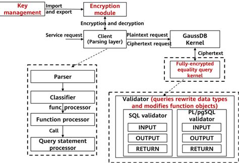 Full Encryption Upgrade And Unaware Encryptiondecryption Principle Analysis Ropengauss