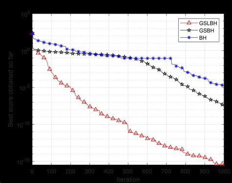 The Experimental Results When The Partial Function Takes 30 Dimensions