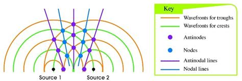 PHYSICS Form 4 Form5 Nodes And Antinodes
