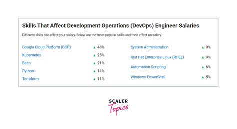 Devops Engineer Salary In India 2023 Scaler Topics