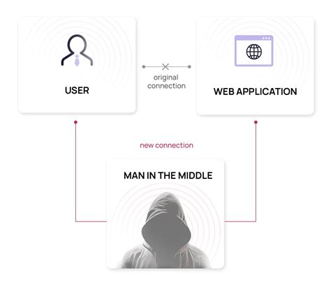 What Is A Man In The Middle Attack Examples And Prevention Tips