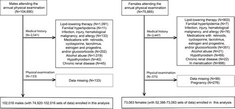 Peripheral Leukocyte Counts Vary With Lipid Levels Age And Sex In