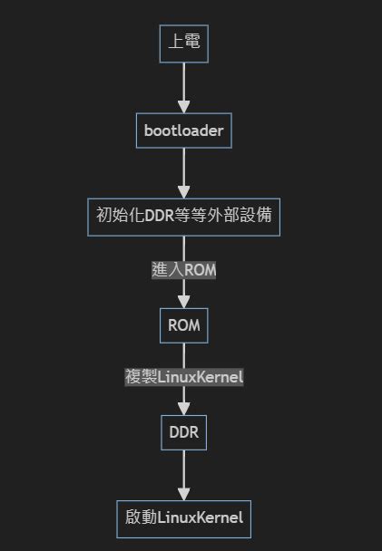 Day 初入嵌入式開發 Uboot說明 一 iT 邦幫忙 一起幫忙解決難題拯救 IT 人的一天