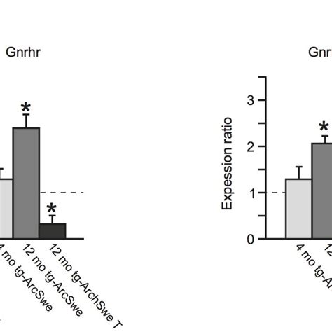 Effect Of Gnrh Analog Treatment On Aβ Deposits Across Different Regions Download Scientific