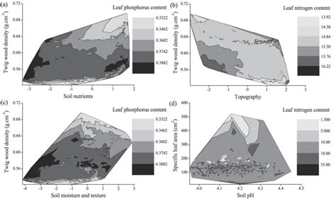 Spatial Distributions Of Trait Values In Twig Wood Density Specific