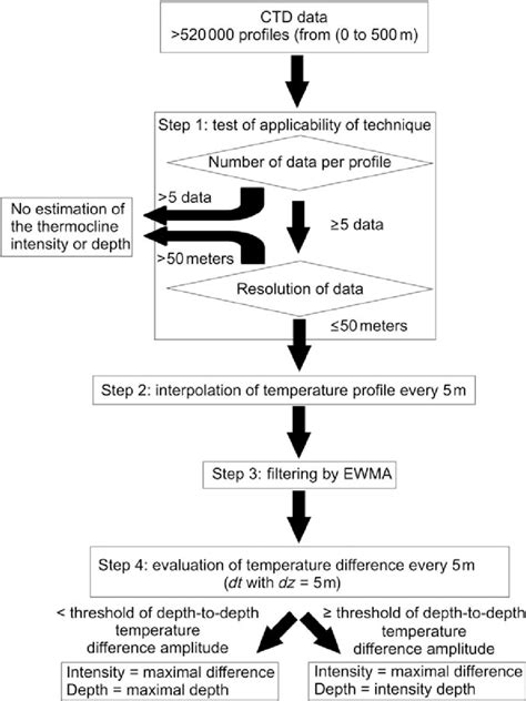 Sketch Diagram Of The Procedure Allowing The Estimation Of The Download Scientific Diagram