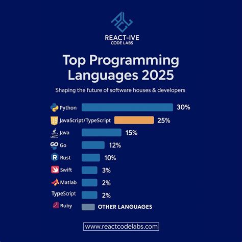 Programming Softwaredevelopment Python Javascript Typescript