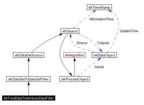 Vtk Vtkfielddatatoattributedatafilter Class Reference