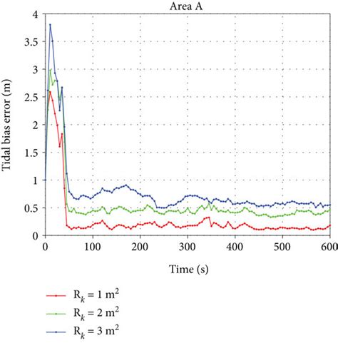 Horizontal Position And Tidal Depth Bias Estimate Rms Errors With Download Scientific Diagram