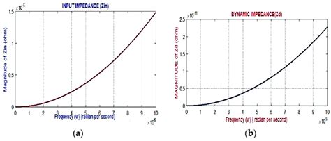 A D Below Illustrate The Results Of Simulation For Input Impedance Download Scientific Diagram