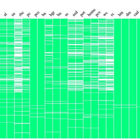 Visualization Of Missing Values Download Scientific Diagram