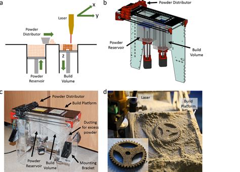 Custom Open Source Selective Laser Sintering Opensls Hardware A A Download Scientific