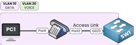 Voice Vlan Cisco Explained