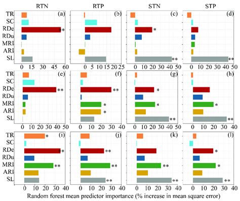 Random Forest Mean Predictor Importance Increase In Mean Square