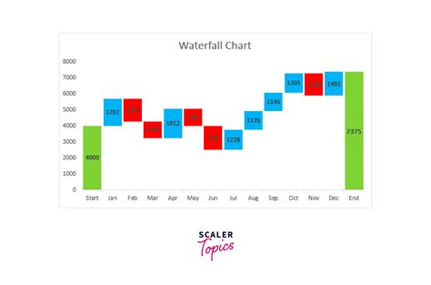 Box And Whisker Chart Hierarchy Chart Waterfall Chart In Excel Scaler Topics
