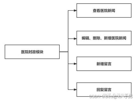 基于javaspringbootvue的医院门诊预约挂号系统 知乎
