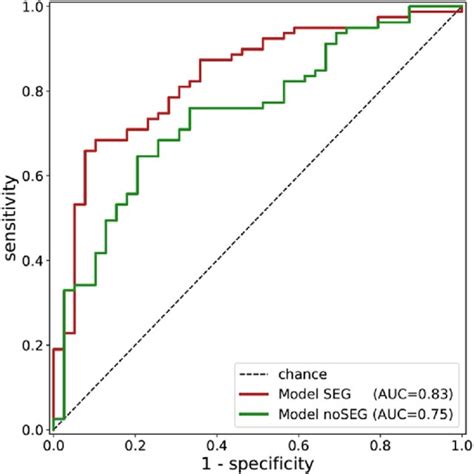 Receiver Operating Characteristic Roc Curve For Deep Learning