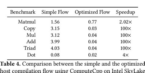 Table From Improving Performance Of Sycl Applications On Cpu
