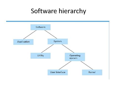 Operating System Architecture Lecture 7 Software Hierarchy Operating