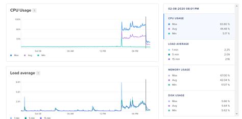 Sudden Spike In Postgres And Gradual Increase In Kubernetes · Issue