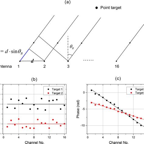 A Schematic Diagram Of Receiving Echoes By Linear Phased Array Download Scientific Diagram