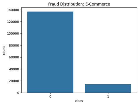 Building A Smarter Fraud Detection Pipeline Fraudscope Ai — Task 1