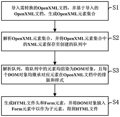 将openxml文档转换为web表单的方法及装置与流程