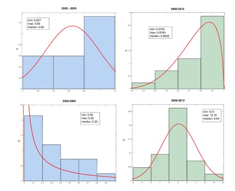Proportion Of Sum Of Squared Residuals Estimates Of Dispersion Through