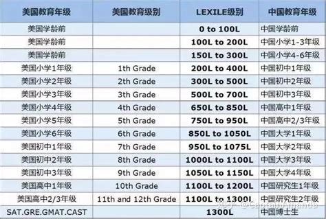 主流英文原版章节书蓝思指数对照表 180L 740L 1300L 诸事要记 日拱一卒