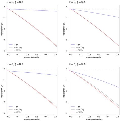 Population Level Effectiveness Of Universal Selective And Indicated Download Scientific