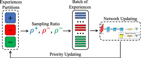 the working principle of dynamic partitioned experience replay