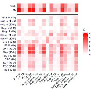 Heat Plot Showing All Genders And Ages Broken Out By Type Of Medical Download Scientific