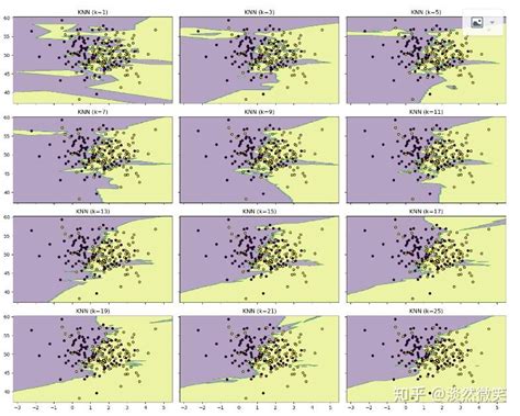 2 Knn原理及python代码 知乎