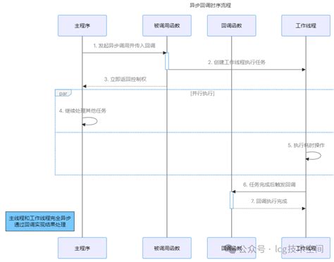 深入浅出”系列之c：（4）回调函数c回调函数简单例子 Csdn博客