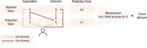 Figure 1 From Hidden Reward Affect And Its Prediction Errors As