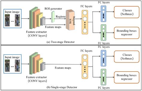 Sensors Free Full Text Multi Object Multi Camera Tracking Based On Deep Learning For