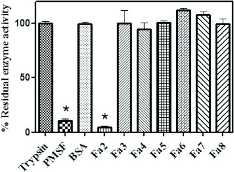 Effect Of Different Fractions From C Annuum Fruits On The Trypsin Download Scientific Diagram