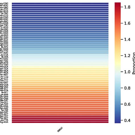 The Figure Depicts Visualized Relative Synonymous Codon Usage In S Download Scientific Diagram