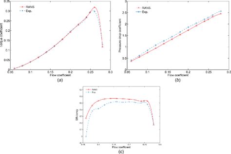 comparison of numerical results and experimental data in steady
